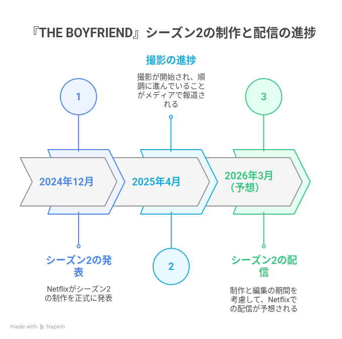 『THE BOYFRIEND』Netflix シーズン2はある？続編の可能性を徹底調査！ | 彩る恋リアLab（ラボ）